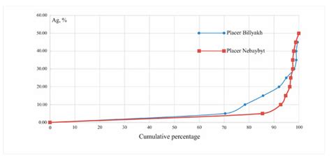 Minerals Special Issue Native Gold As A Specific Indicator Mineral For Gold Deposits