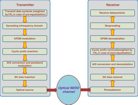Mc Cdma Based Indoor Wireless Optical System With Imdd Download Scientific Diagram