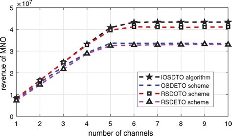 Service‐dependent Task Offloading For Multiuser Mobile Edge Computing
