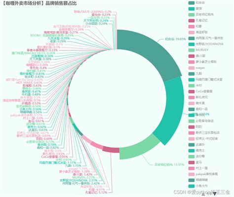 【产品分析】如何利用咖喱外卖店铺数据进行营销分析python基于python进行商品分析然后给商户推荐热度高利润大的商品 Csdn博客