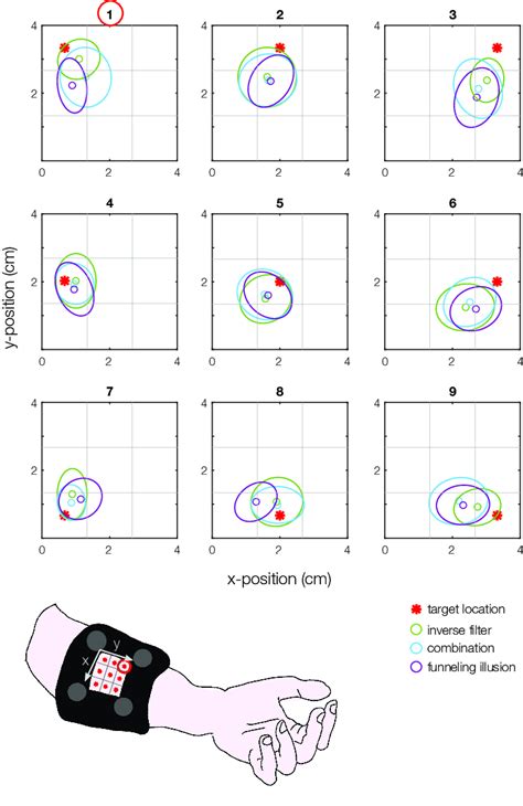 Results Of The User Study The Calculated Localization Precision And Download Scientific