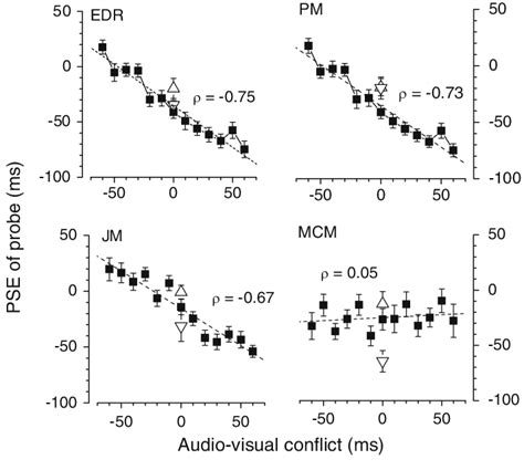 The Effect Of Audio Visual Conflict On PSE For Four Observers Three