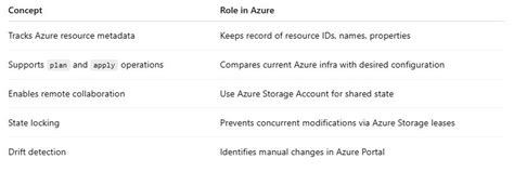 Azure Terraform Iac Terraform Statefile Sarada Nidiganti