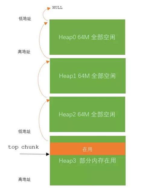 Linux Glibc 内存站岗问题及解决方法 Linux Service命令