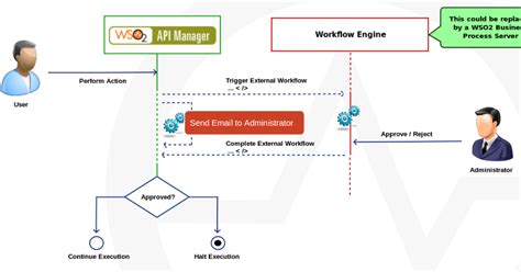 Customizing Workflows In Wso2 Api Manager