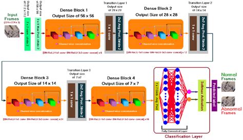 Theoretical View Of Normal Abnormal Frame Classification Using UMN 31 Download Scientific
