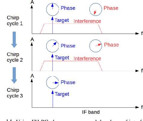 Figure 1 From Slow Time Waveform Randomization Performance Under