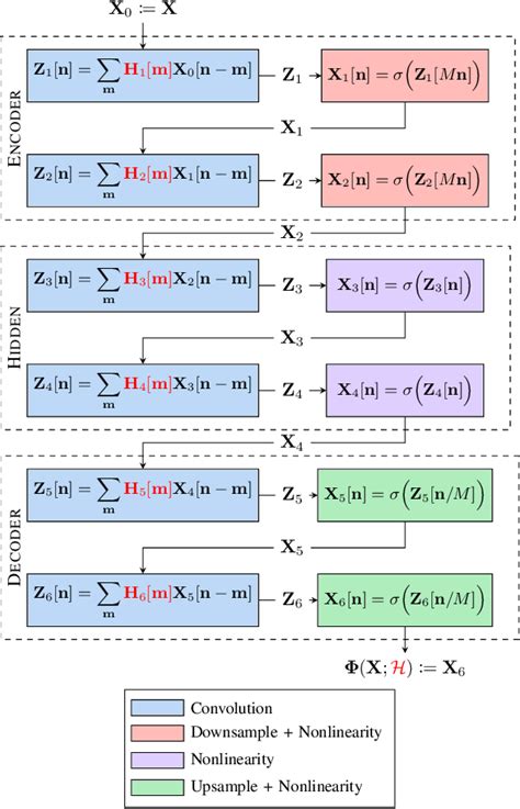 Figure 1 From Transferability Of Convolutional Neural Networks In