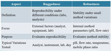 Hplc Method Validation Ruggedness And Robustness Ruggedness • It