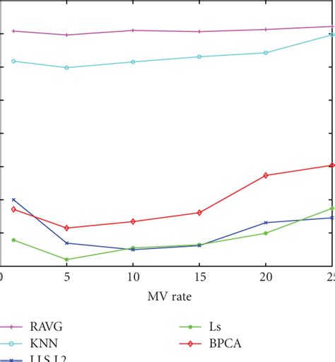 The Nrmse Values Y Axis Of The Five Imputation Algorithms With