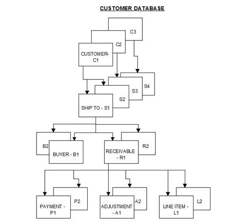 3 Types Of Data Modeling Analyzing Data Modeling Examples