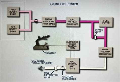 C 17 Engine System Flashcards Quizlet