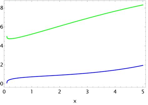 Wolfram Mathematica Nonlinear Coupled Bvp Using Relaxation Method