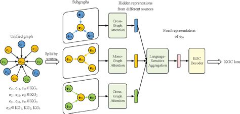 Figure 2 From Multilingual Knowledge Graph Completion With Language
