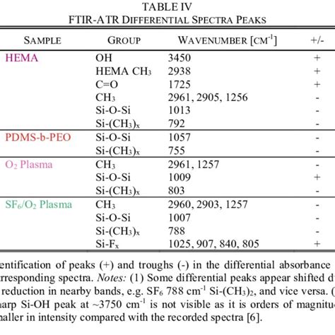 A Ftir Atr Of Various Samples B Differential Spectra By