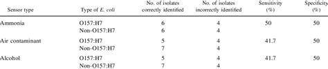 results of ann classii cation of eld isolates for nonnormalized data