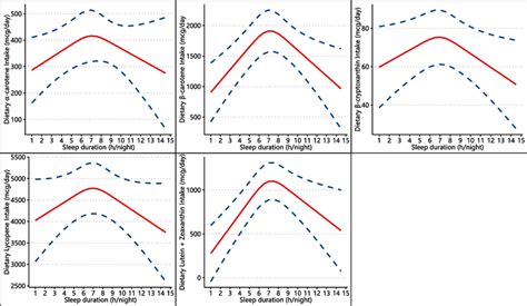 Restricted Cubic Spline Model Of Sleep Duration With Dietary Carotenoid