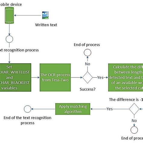 Architecture Of Foreign Language Learning Application Using Mobile