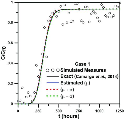 Breakthrough Curve For Case 1 Download Scientific Diagram