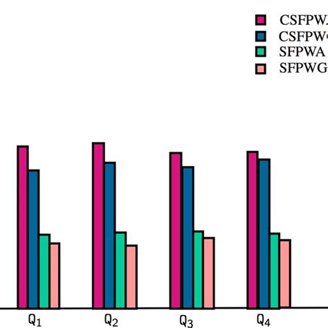 Graphical Representation Of The Results Of Four Operators Download Scientific Diagram