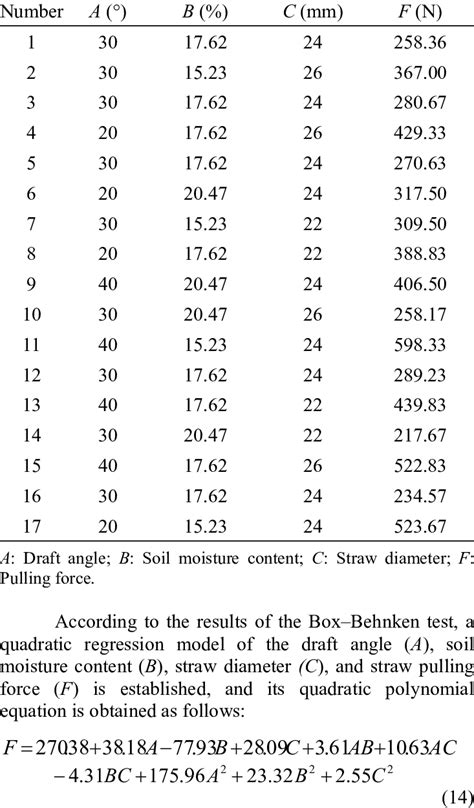 Box Behnken Test Design And Results Download Scientific Diagram
