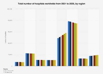 Number Of Hospitals Worldwide By Region Statista