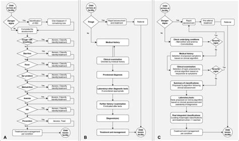 Digitalizing Clinical Guidelines Experiences In The Development Of Clinical Decision Support