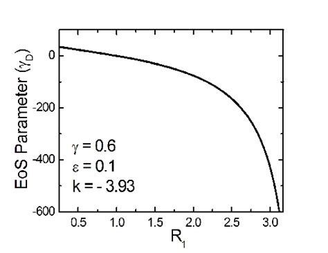Plot Of The Eos Parameter For Dark Energy γd Versus R1 ≡ F T γd