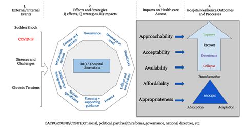 Resilience Framework Download Scientific Diagram