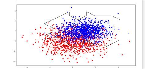 Python Log Odds Decision Boundary Of Multivariate Distribution Stack Overflow