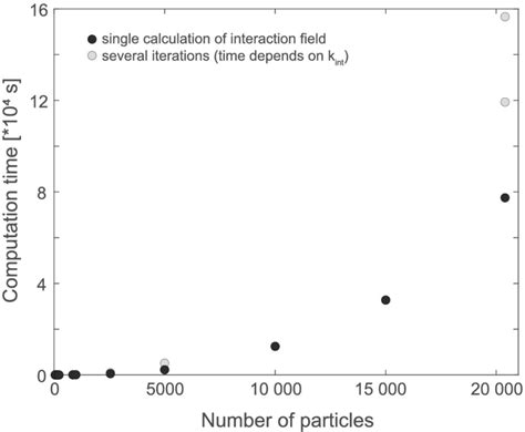 Computation Time As A Function Of The Number Of Particles In The Model