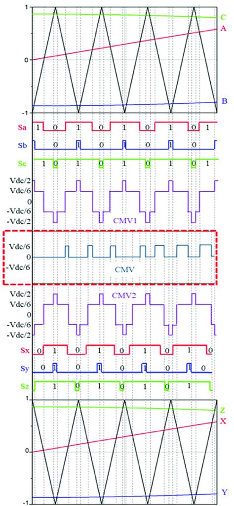 Cmv In Symmetrical Shifted By 0 • Dual Three Phase Motor With The Download Scientific
