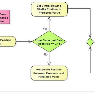 Activity Diagram Of Prediction Using Linear Interpolation By Position Download Scientific