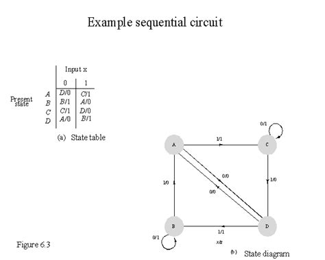 Example Sequential Circuit