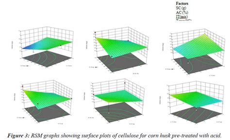 Optimization Of Pretreatment Enzymatic Hydrolysis Of Corn Husk For