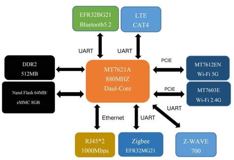 Dsgw 023 Dual Band Wi Fi Access Pointsmart Gatewayrouter