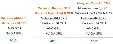 Chasing The Dream Of Code Hpc Once Run Anywhere