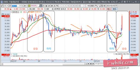 파라볼릭 Sar Parabolic Stop And Reverse지표에 대한 이해