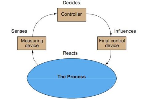 Industrial Instrumentation Process Control System