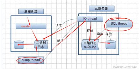 Mysql主从复制与读写分离mysql数据同步复制读写分离 Csdn博客 Mysql主从复制与读写分离mysql数据同步复制读写分离 Csdn博客