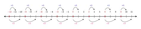 Number Theory Primer The Division Algorithm Principles Of Cryptography