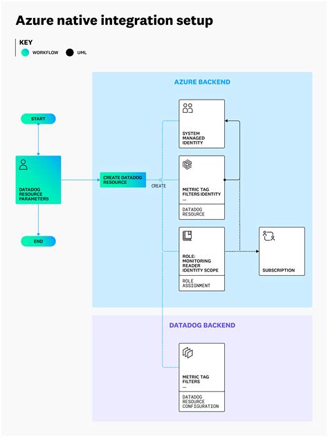 Azure Integration Architecture And Configuration