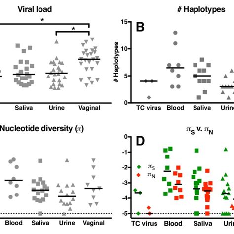High Magnitude Viral Shedding In Vaginal Fluid Yet Similar Number Of Download Scientific