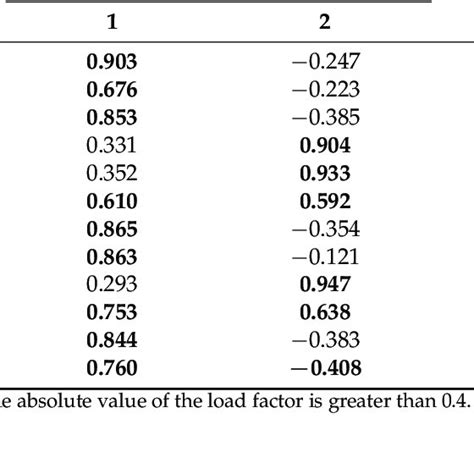 Principal Component Analysis Pca Of The Sample Rotates Component
