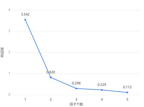 主成分分析 文章 Spsspro社区