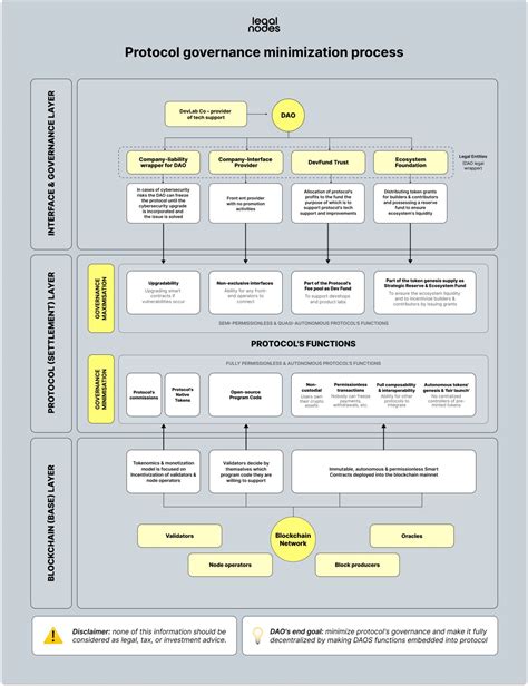 How To Reduce Governance For Web3 Protocols Legal Nodes Posted On The Topic Linkedin
