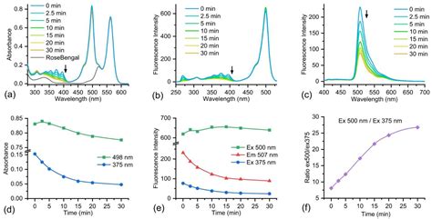 Ratiometric Singlet Oxygen Sensor Based On Bodipy Dpa Dyad