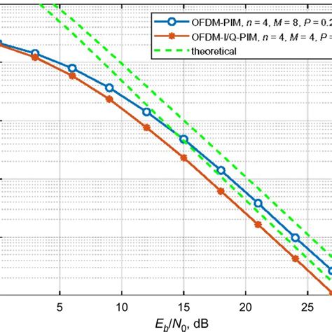 Error Performance Comparison Of Ofdm‐pim And Ofdm‐i Q‐pim With Ofdm