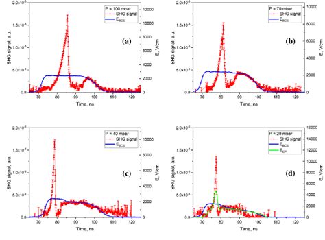 Figure 6 From Axial Electric Field Component In A Fast Ionization Wave