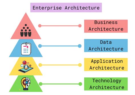 Enterprise Architecture Framework Applying The Sap Enterprise